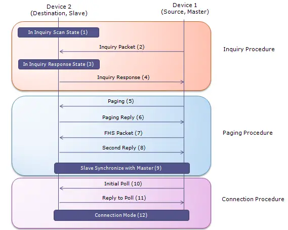 Understanding Bluetooth Basics Pairing And Handshaking Process Lynxbee Linux Embedded 