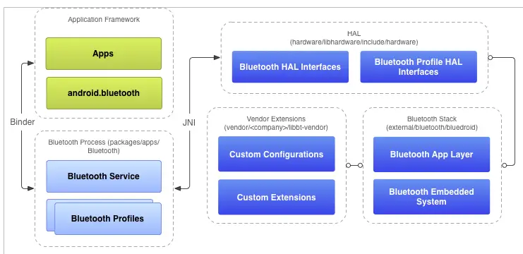 Understanding Android Bluetooth Code Part 1 Lynxbee Linux Embedded Android Wordpress 0767
