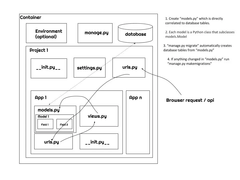 Solved Django Db Utils Operationalerror No Such Table Lynxbee