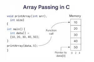 Mastering Array Passing in C: Complete Guide with Clear Examples