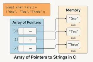 Array of Pointers to Strings in C: Explained with Clear Code Examples - Lynxbee – Linux ...